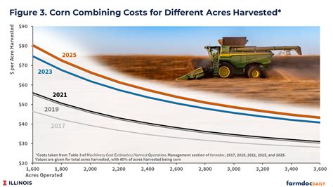 Large Increase In Farm Machinery Costs Affecting Purchase Decisions