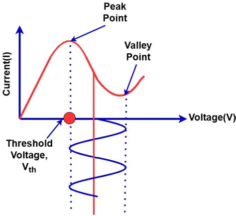 Gunn Diode Oscillator Theory And Working Principle