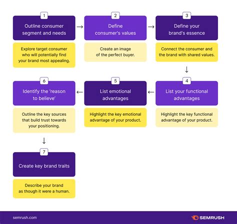 how to set up a positioning strategy a step by step guide