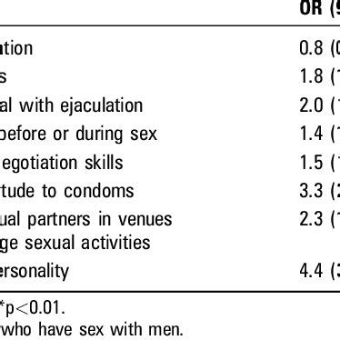 Analysis Of Determinants Influencing Sexual Risk Behaviour Of 896 MSM Download Scientific