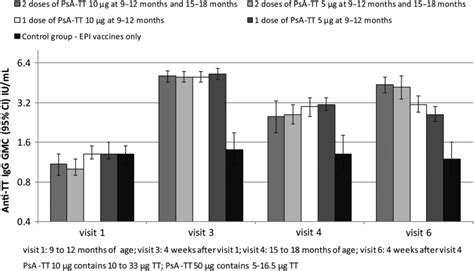 Psa Tt 007 Anti Tetanus Toxoid Tt Immunoglobulin G Igg Geometric Download Scientific