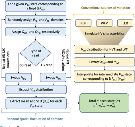 Figure 7 From Comprehensive Variability Analysis In Dual Port Fefet For