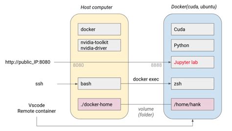 Docker For Deep Learning