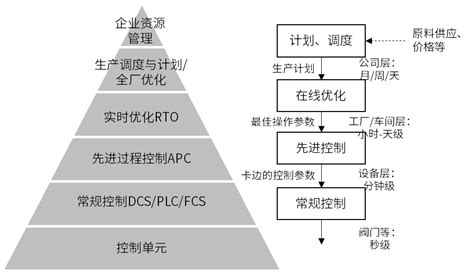先进过程控制（apc）的发展应用和国内外主流厂商 工业互联网百科
