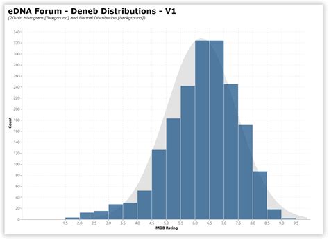 Deneb Normal Distribution Using Power Bi Dataset Mean And Standard Deviation Deneb Showcase