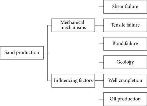 Sand Production Prediction Model For Tight Sandstone Oil Reservoirs Li 2020 Geofluids