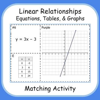 Linear Relationships Matching Activity Equations Tables And Graphs