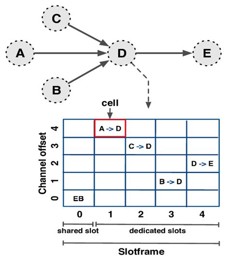 an example tsch schedule for node d a → d stands for node a transmits