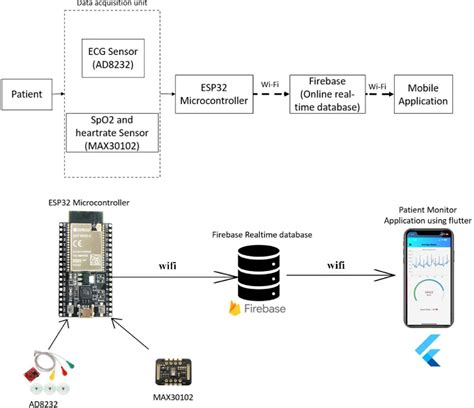 Figure 4 From Iot Based Wireless Patient Monitor Using Esp32