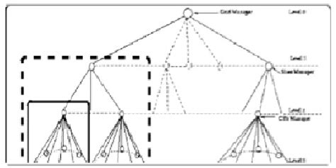 Figure 2 From Grid Computing For Load Balancing Strategies Semantic