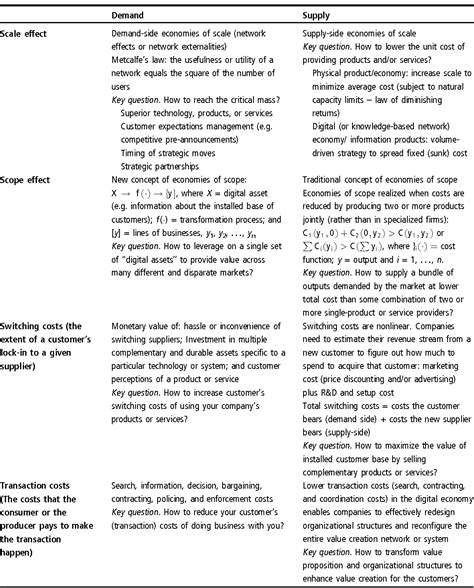 Table Ii From An Analytical Framework For Evaluating E Commerce Business Models And Strategies