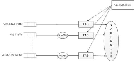 Time Sensitive Networking Tsn Switching Enabling Convergence Of Critical And Non Critical