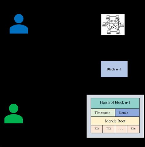 Formation Of Blockchain Each Block Carries A List Of Transactions And Download Scientific