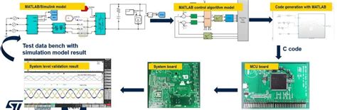 St Stellar E Sr5e1 22kw Obc Combo 3kw Dc Dc汽车充电器解决方案 知乎