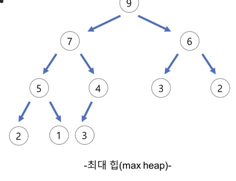 자료구조 Binary Heap
