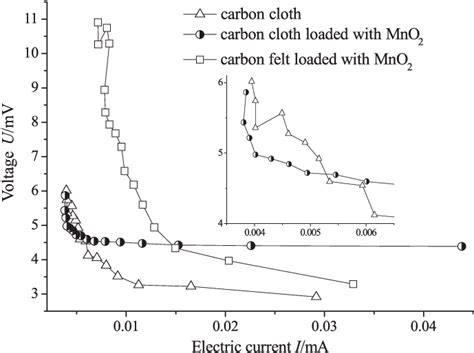 Polarization Curves In Several Different Working Conditions Download