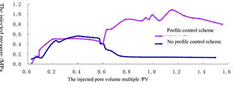 Variationally Relation Of Injection Pressure With Injection Pore Volume