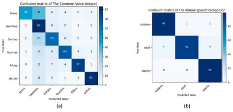 Sensors Free Full Text Age And Gender Recognition Using A