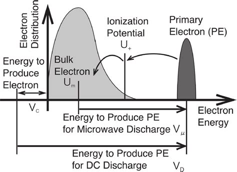 Electron Energy Distribution Function Download Scientific Diagram