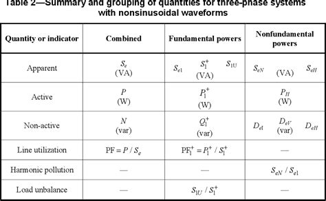 Table 1 From Ieee Std 1459 2010 Ieee Standard Definitions For The Measurement Of Electric Power