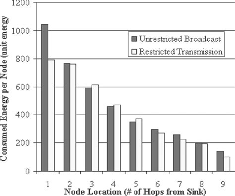 Transmissions Around The Sink Download Scientific Diagram