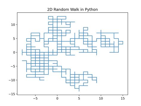Random Walk In Python 1d 2d And 3d With Examples