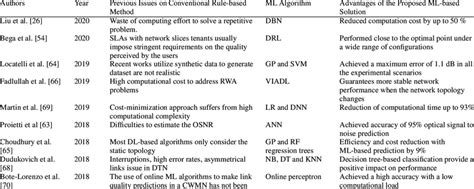 Summary Of Recent ML Based Predictive Model With Their Previous Issues Download Scientific