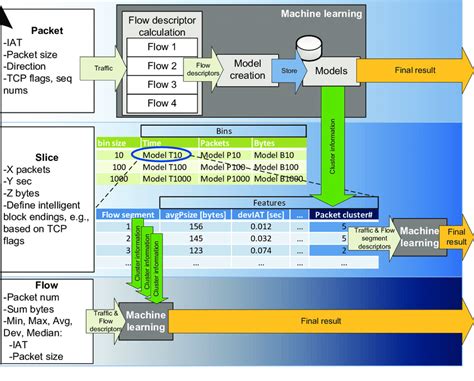 Usage Of Granularity Levels Download Scientific Diagram