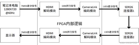 FPGA纯verilog实现CameraLink视频接收和发送附带工程源码和技术支持 知乎 FPGA纯verilog实现CameraLink视频接收和发送附带工程源码和技术支持 知乎