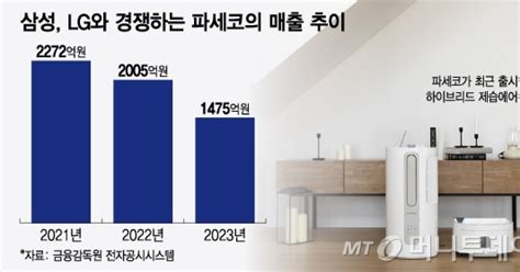 삼성·lg도 야금야금 더 처절해진 中企 창문형에어컨 생존경쟁