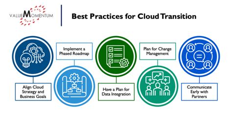 Navigating Guidewire Cloud Transition Effectively Best Practices From