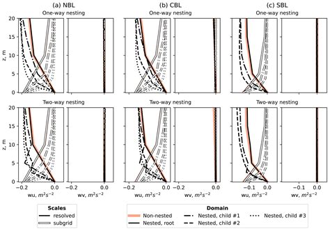 Gmd Self Nested Large Eddy Simulations In Palm Model System V21 10 For Offshore Wind