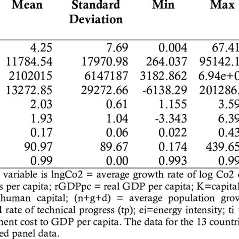 Summary Statistics Of Variables In Estimation Of Green Solow Model