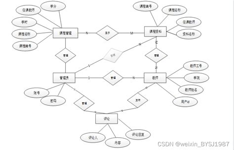 大学生网络教学平台的设计与实现 毕业设计 附源码281819教育平台功能模块设计图 Csdn博客