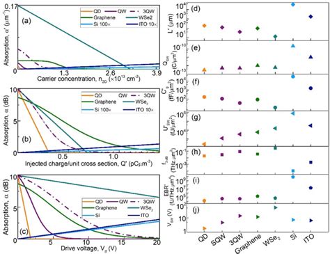 Figure 2 From Waveguide Based Electro Absorption Modulator Performance Comparative Analysis