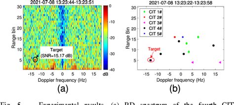figure 1 from nonstationary target detection using time frequency