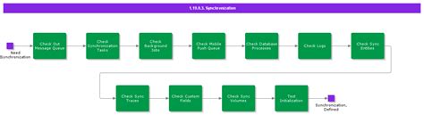 11993 Synchronization
