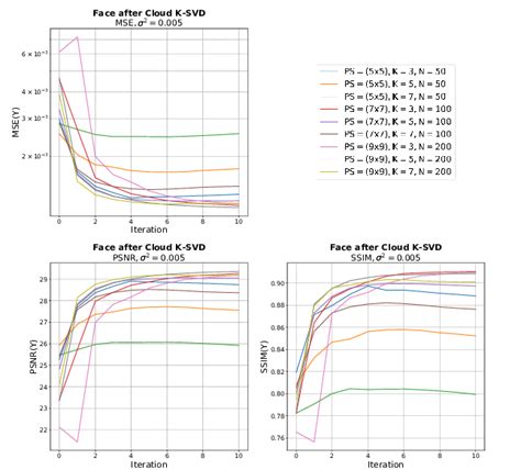 The Mse Psnr And Ssim Between The Original Signal Y And The Recovered Download Scientific