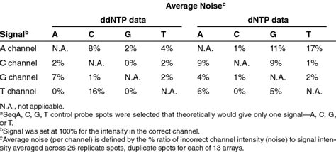 Summary Analysis Of Average Noise To Signal Ratio For SeqA C G T Download Table