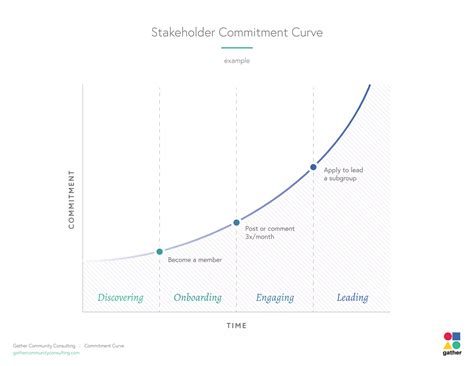 Community Commitment Curve Planning Worksheets Pdf