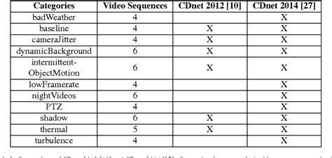 Table 2 From A Deep Convolutional Neural Network For Background Subtraction Semantic Scholar