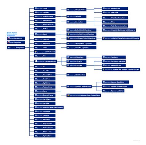 Jcomponent Hierarchy