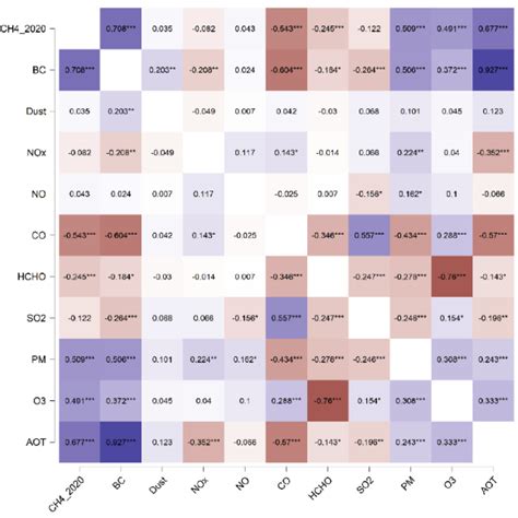 The Correlation Between Dependent And Independent Variables