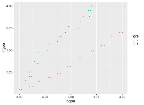 Interpreting The Coefficients Of A Regression With An Interaction Term A Detailed Explanation