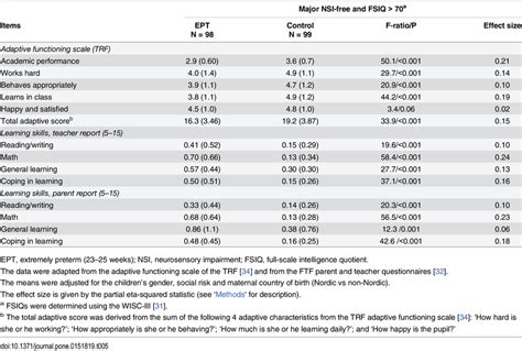 Mean Scores For Adaptive Functioning Academic Performance And Learning Download Table