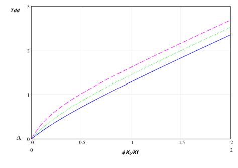 Production Decline Time Vs Ratio Of Fluid And Reservoir Download