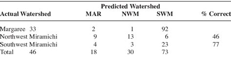 Classification Matrix Resulting From Discriminant Analysis Stepwise Download Table