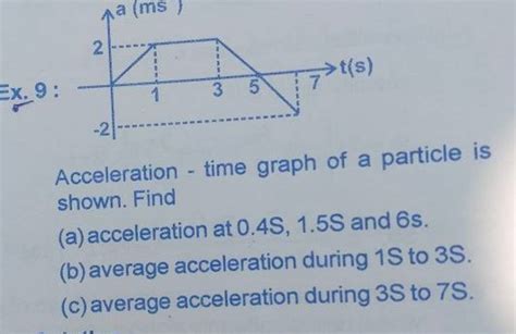 acceleration time graph of a particle is shown find a acceleration a