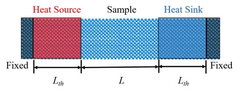 Schematic Illustration Of The Simulation Cell Used In Nemd Simulations Download Scientific