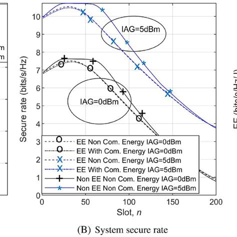 Effect Of The Increment Of Antenna Gain Iag On Uav Trajectory Secure Download Scientific